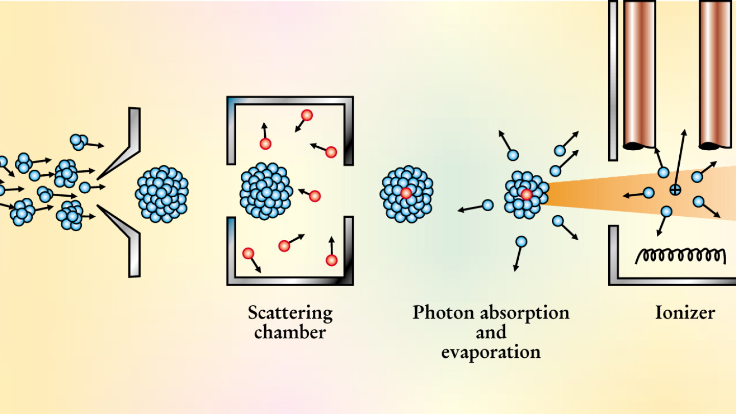 Superfluid Helium Droplets: An Ultracold Nanolaboratory - Physics Today