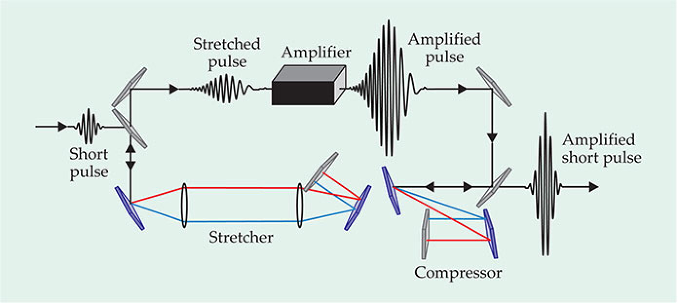 Half of Nobel Prize in Physics honors the inventors of chirped pulse ...