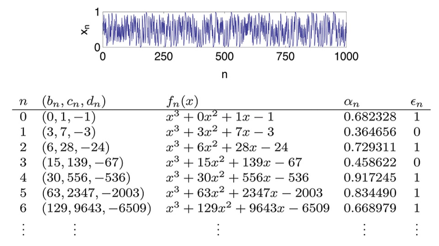 Pseudorandom number generator uses true chaos to generate sequences ... Pseudorandom number generator uses true chaos to generate sequences ...