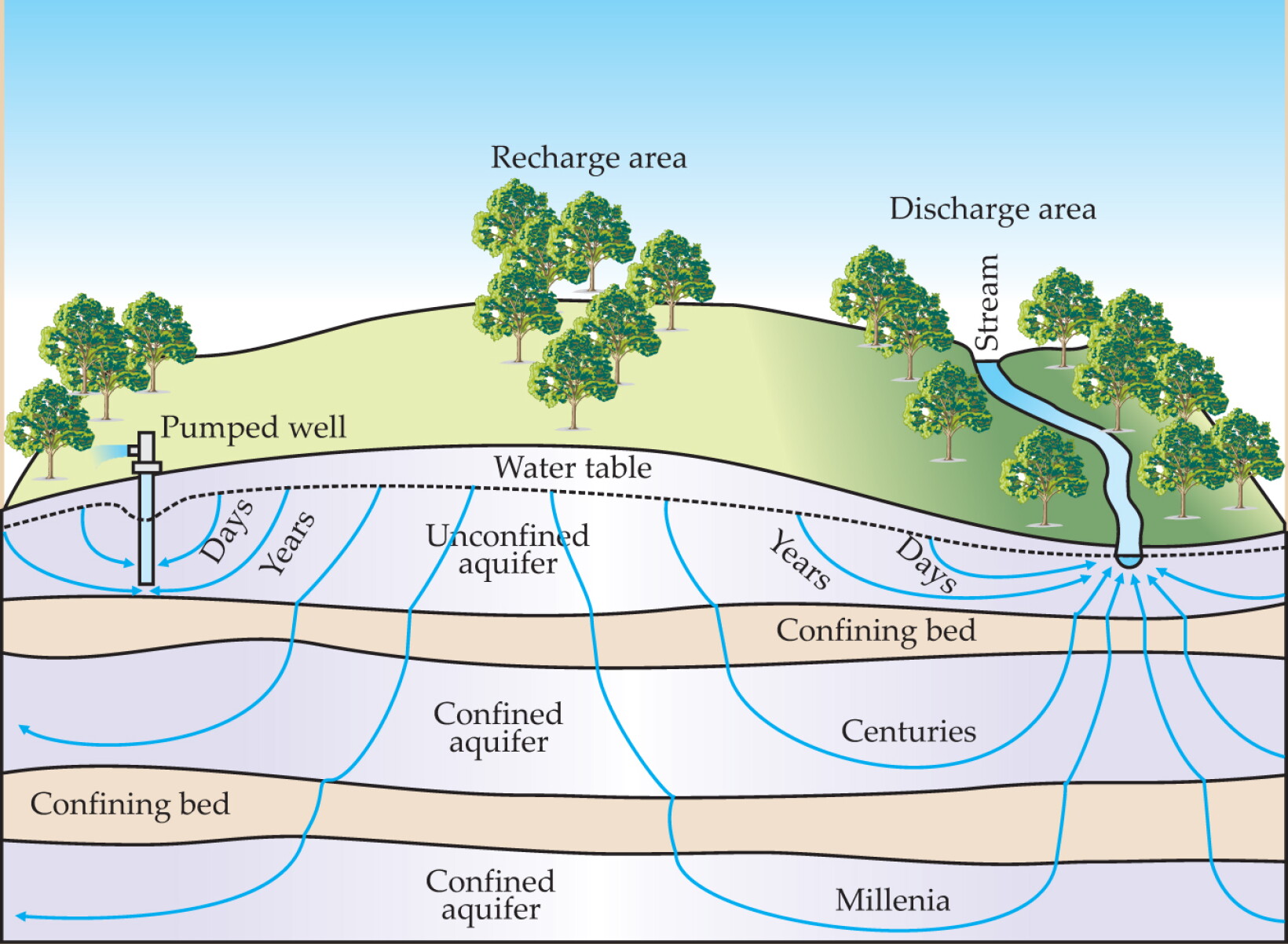 Introducing groundwater physics - Physics Today