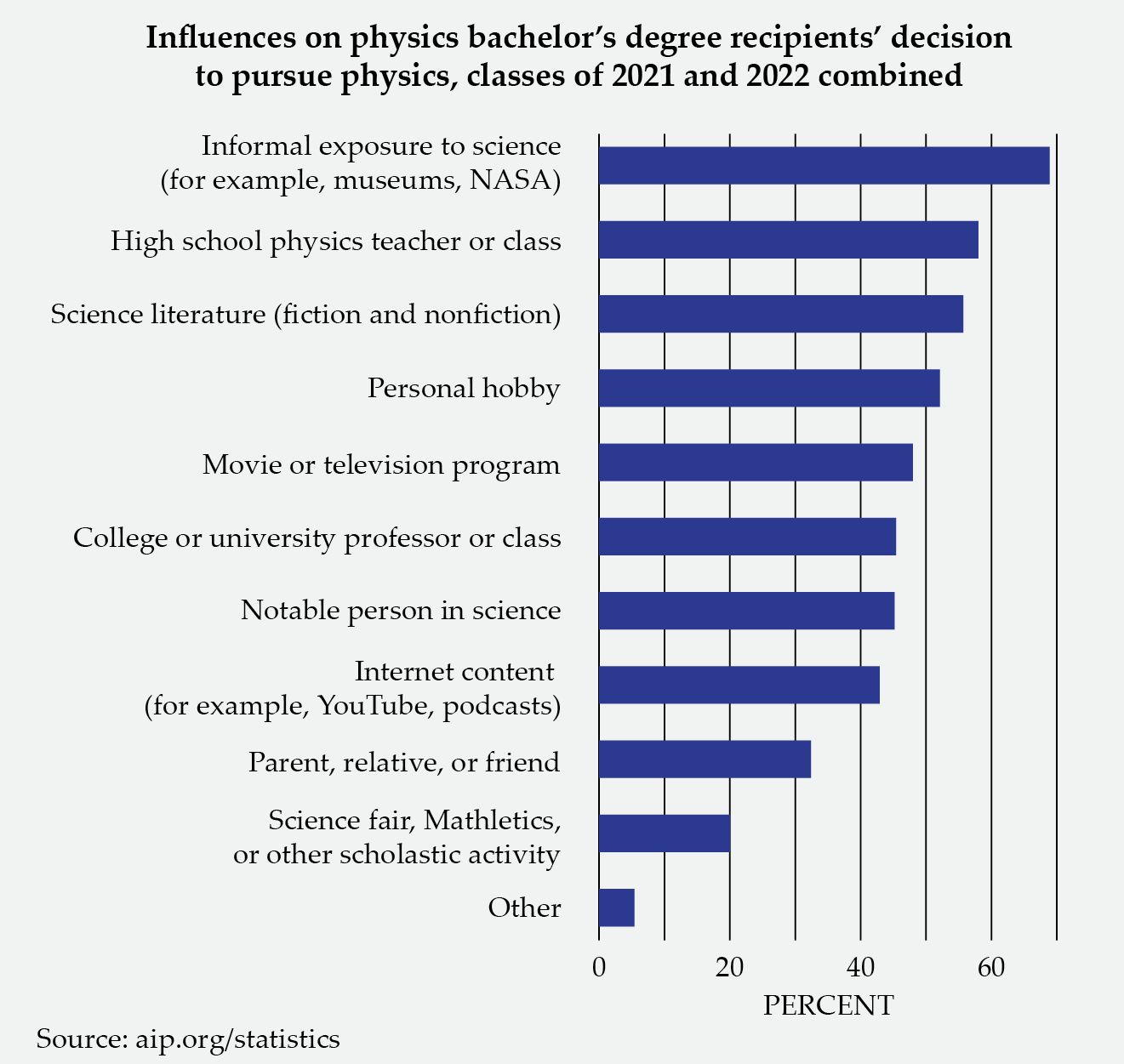 physical science degree examples