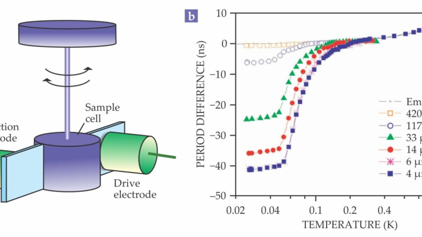 Is solid helium a supersolid? - Physics Today