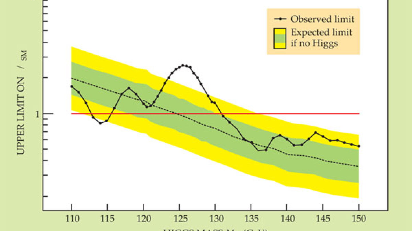 The Large Hadron Collider yields tantalizing hints of the Higgs boson ...