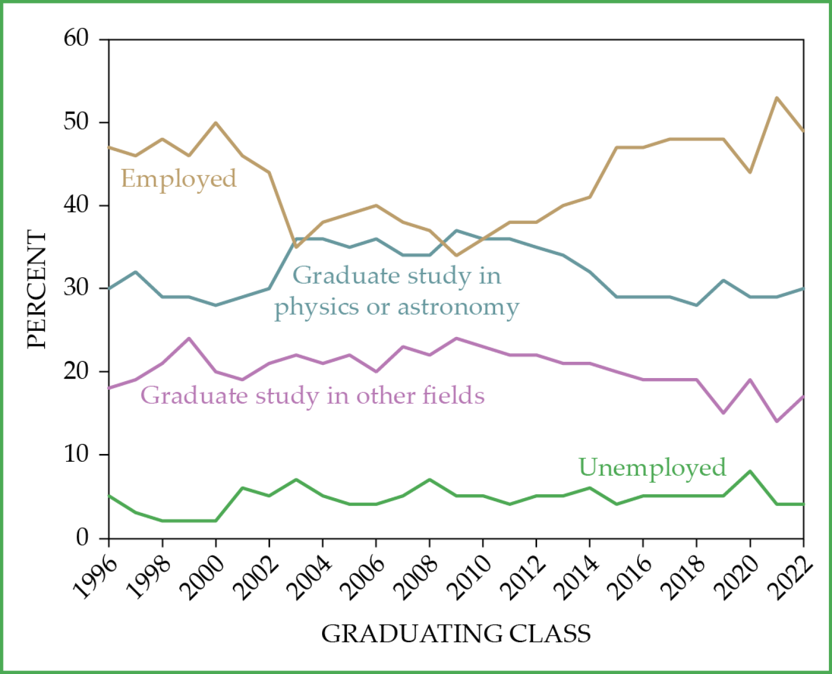 Careers by the numbers - Physics Today