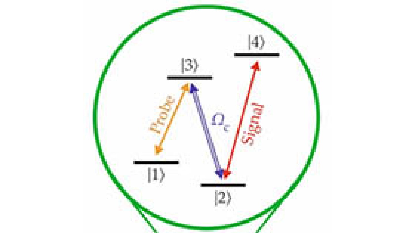 Two-color cavity QED - Physics Today