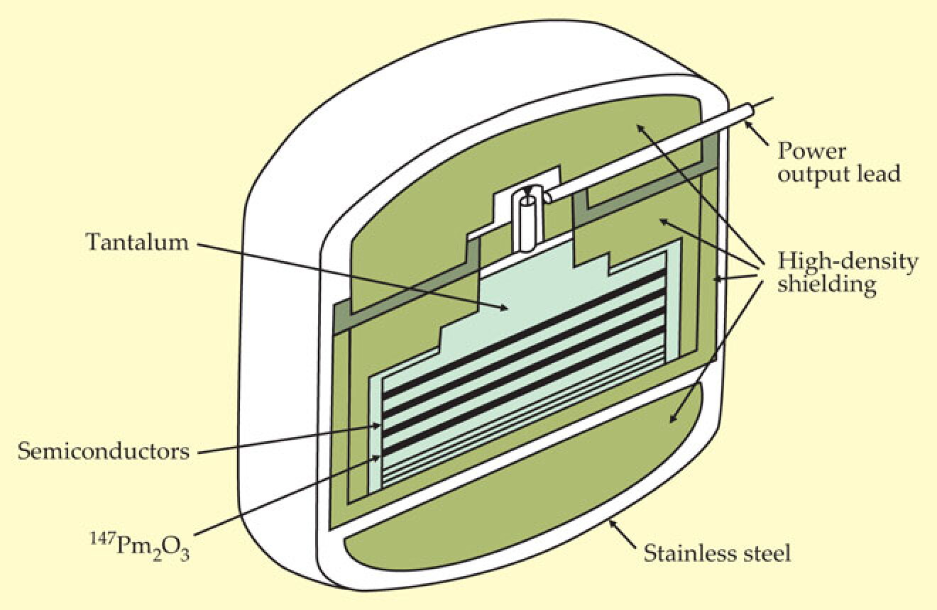 Betavoltaic power sources - Physics Today