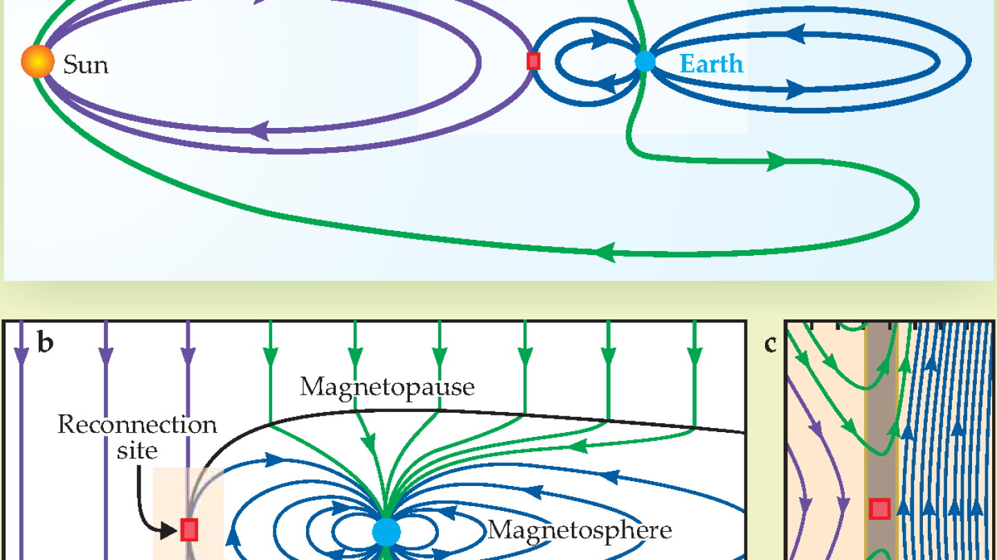 Magnetic field reconnection: A first-principles perspective - Physics Today