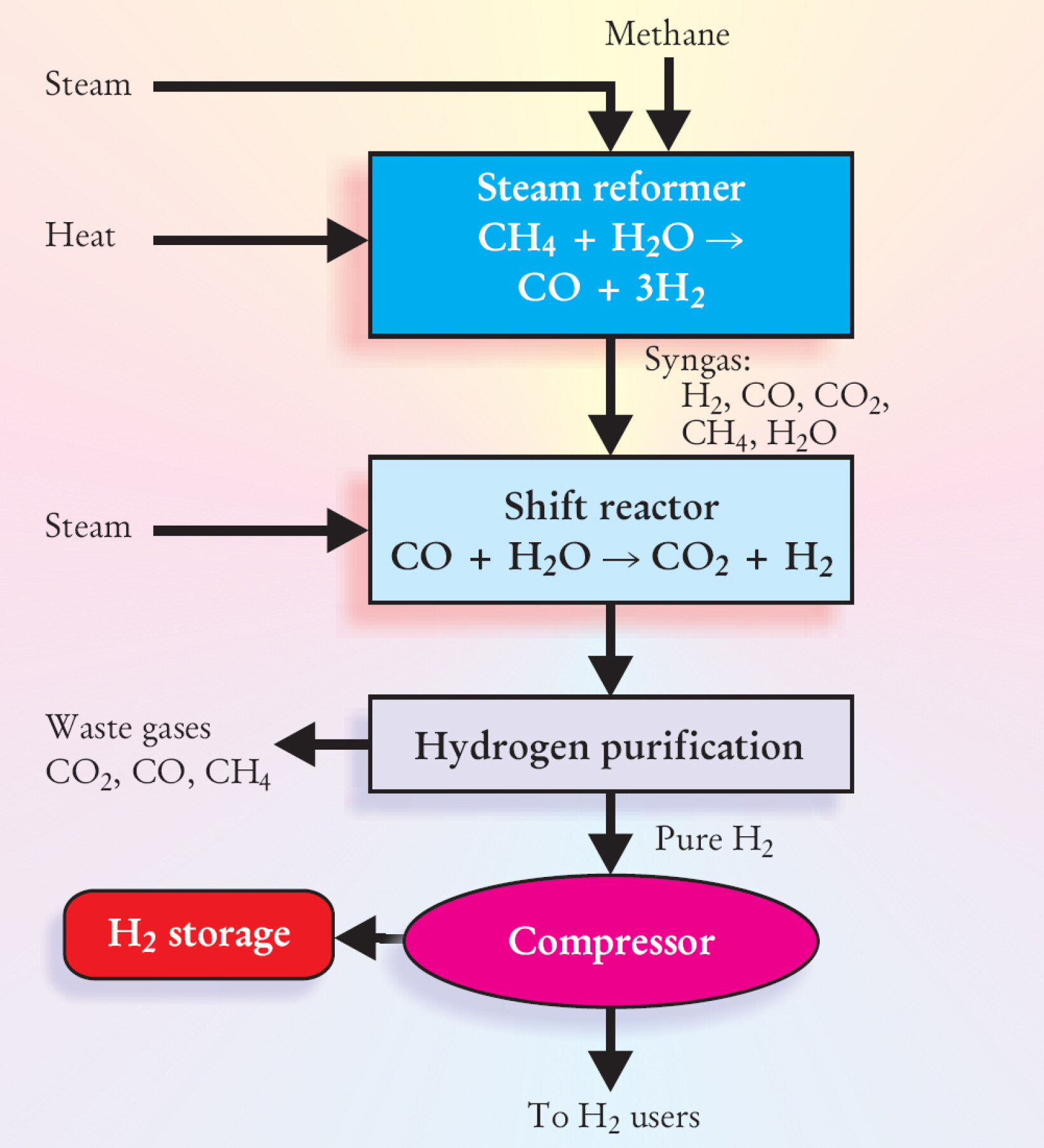 Hydrogen: The Fuel of the Future? - Physics Today