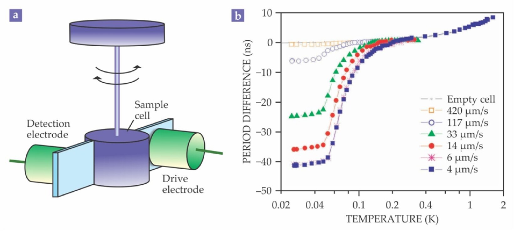 Is solid helium a supersolid? - Physics Today