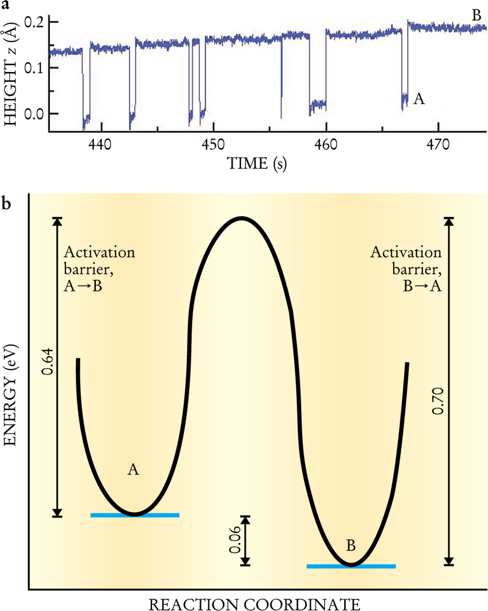 Diffusion on Semiconductor Surfaces - Physics Today