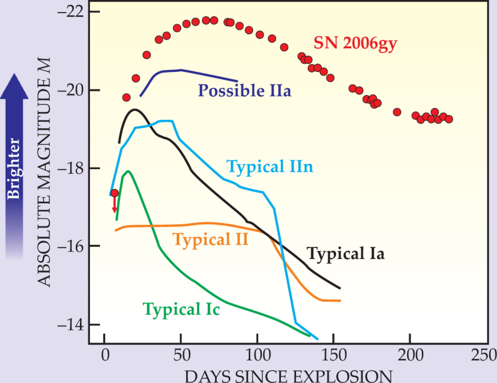 Most luminous supernova ever seen may be manifesting a new eruption ...