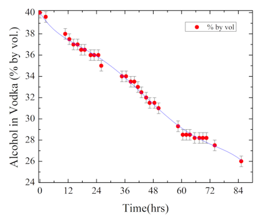Dmitri Mendeleev and the science of vodka - Physics Today