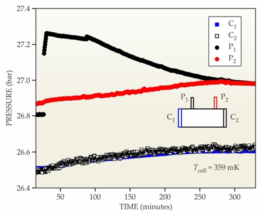 Is solid helium a supersolid? - Physics Today
