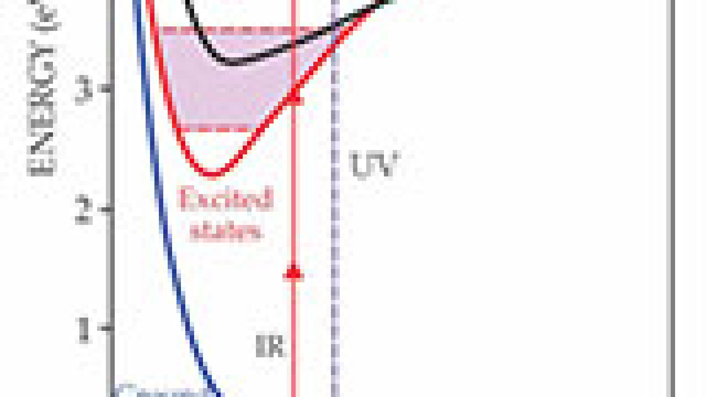 A femtosecond-scale laser pulse makes molecular bonds - Physics Today