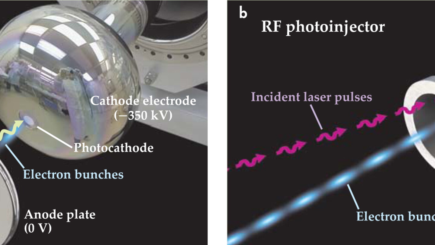 Electron sources for accelerators - Physics Today