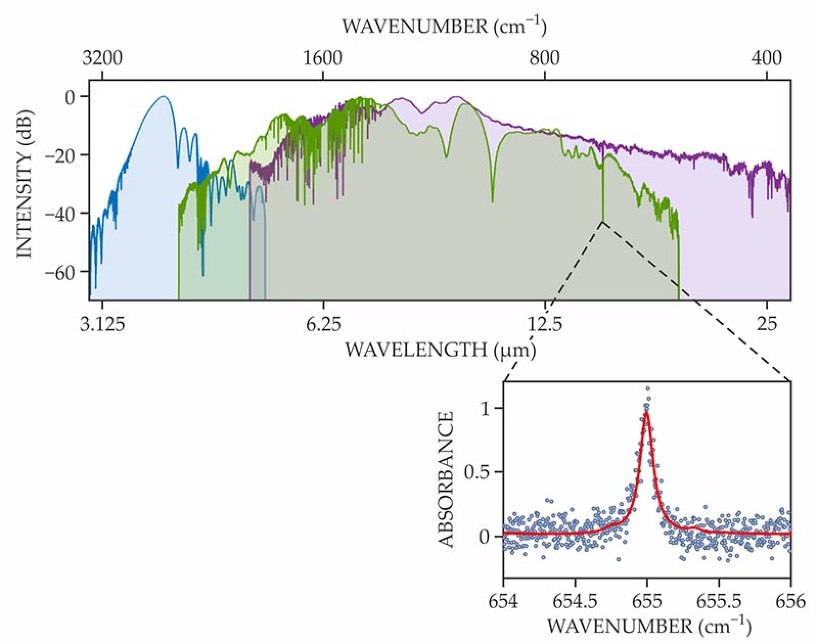 Precision spectroscopy that spans the mid-IR - Physics Today