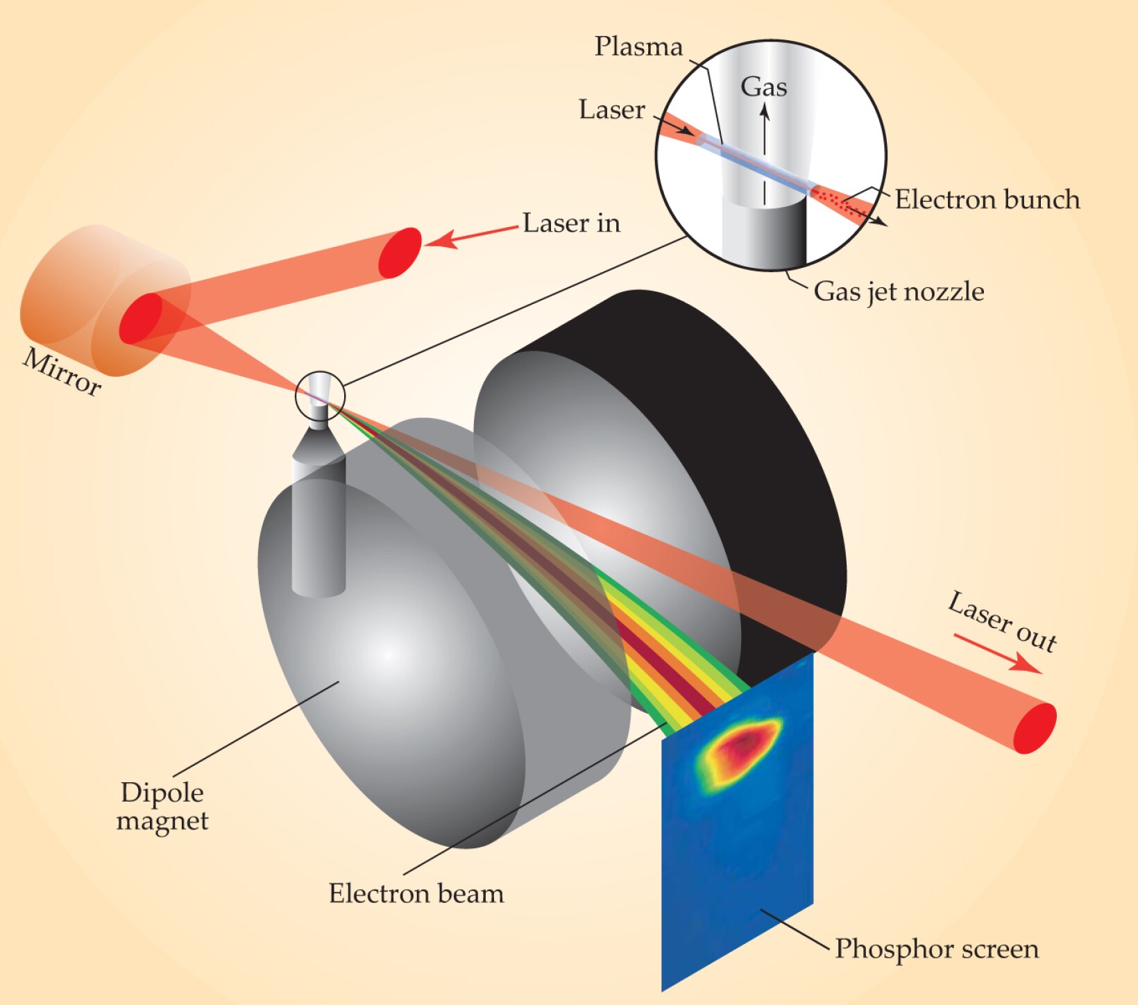 Laser-driven plasma-wave electron accelerators - Physics Today