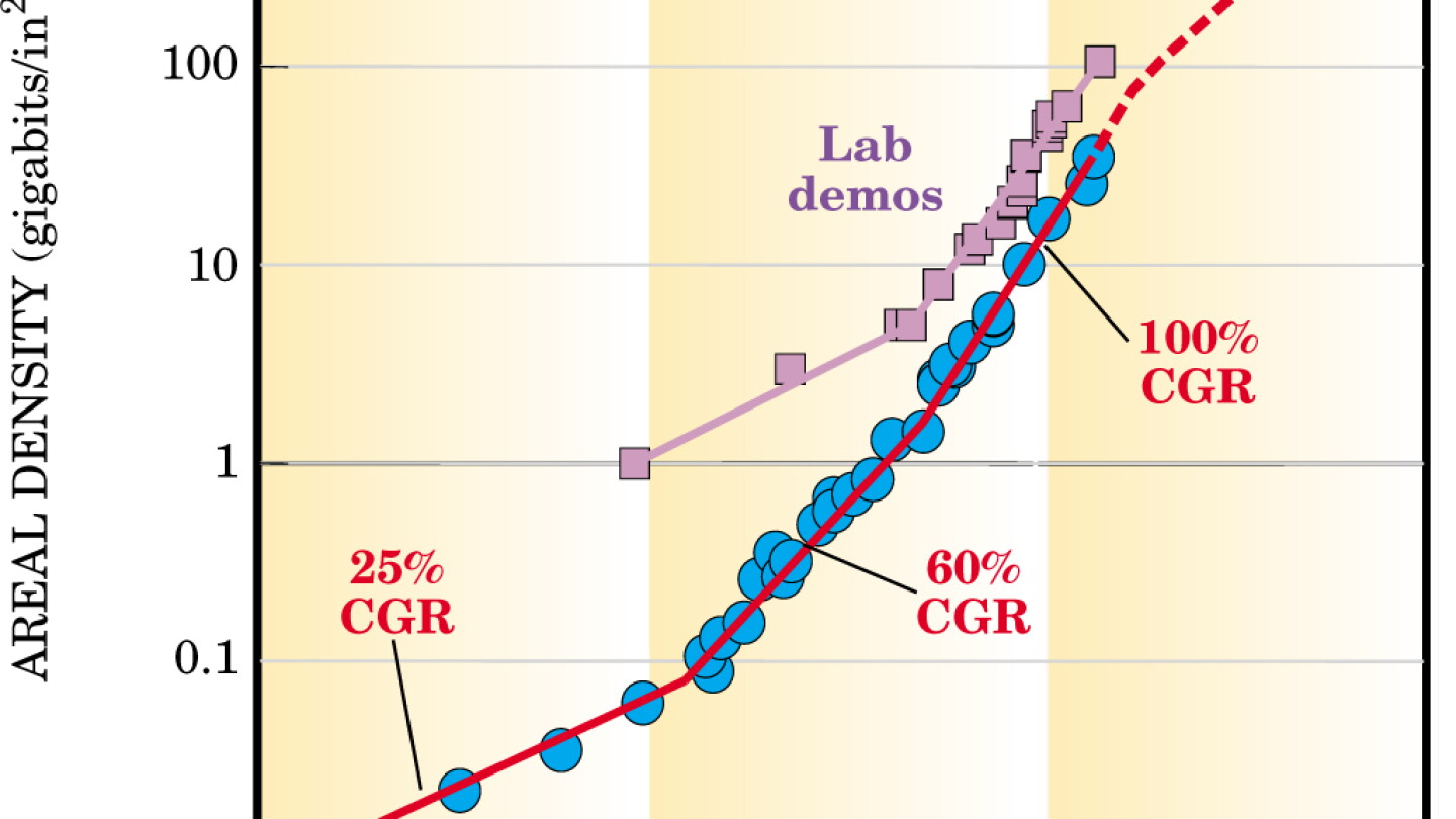 Basic Research in the Information Technology Industry - Physics Today