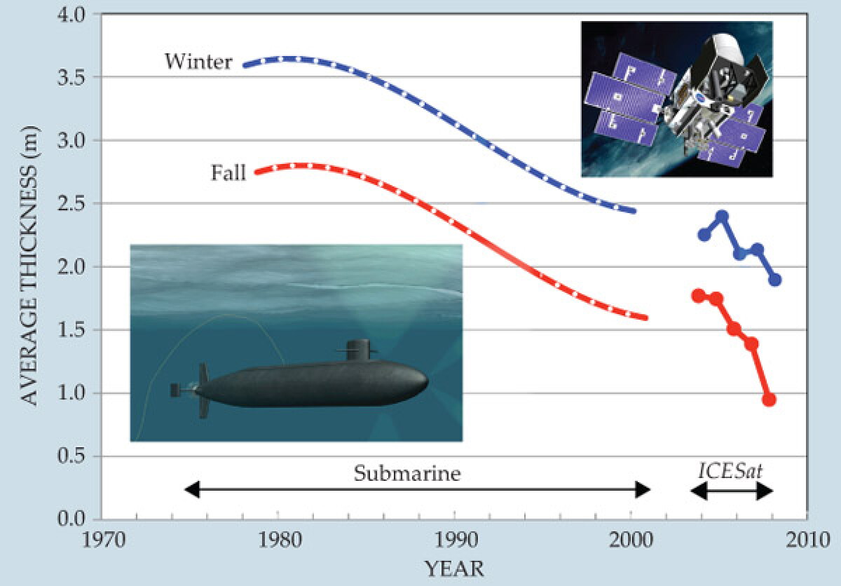 The thinning of Arctic sea ice - Physics Today