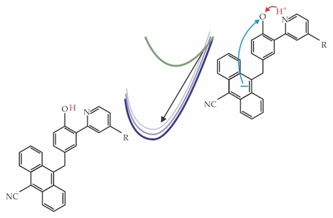 Inverted kinetics in concerted charge transfer - Physics Today